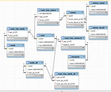 Mysql Правильно ли составлена структура БД Stack Overflow на русском