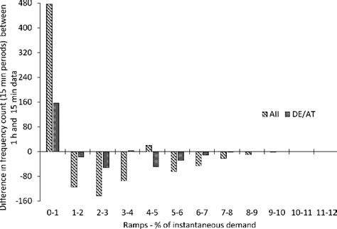 Figure 1 From Drivers For Sub Hourly Scheduling In Unit Commitment Models Semantic Scholar
