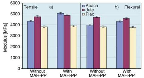 ‘igure 8 Comparison Of Tensile And Flexural Modulus Of