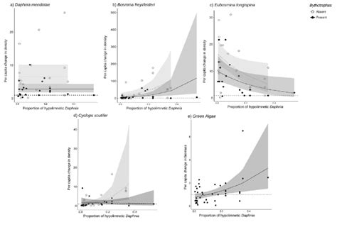Effect Off Proportion Of Total Hypolimnetic Daphnia In Week 0 On The Download Scientific