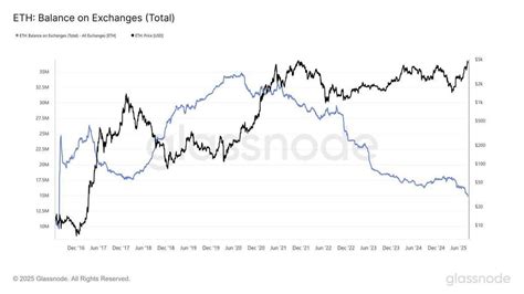 Ethereum Fills Crucial Cme Gap Is 10k Eth The Next Target Mexc News