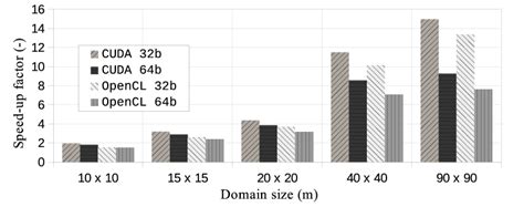 Relative Performance Of Openpstd V1 1 Gpu Implementation With Respect Download Scientific