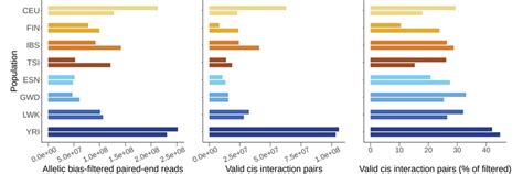 Figure S1 Hichip Reads Filtering For Use In Abc Scores Top Bars Are Download Scientific
