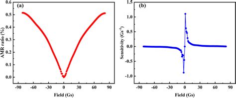 The Characterization Of Amr Effect A The Amr Ratio Of The Bare Amr Download Scientific Diagram