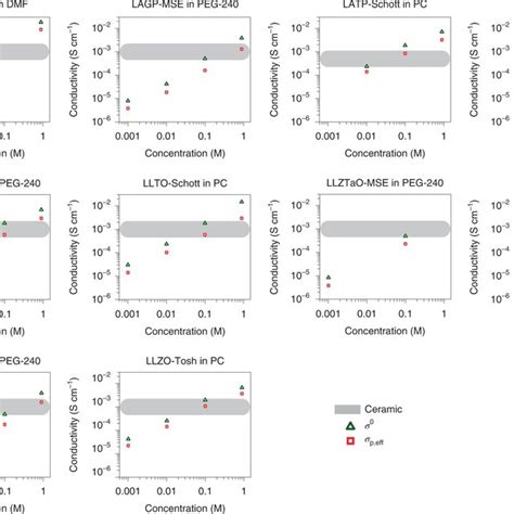 Effective Conductivity Of Porous Particles The Effective Conductivity
