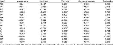 Pearson Correlation Coefficient Between Different Quality Traits Of