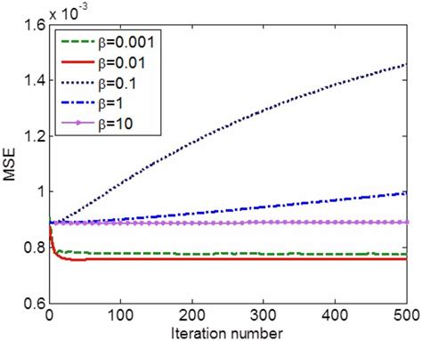 Mse Versus Iteration Number With Variable β Download Scientific Diagram