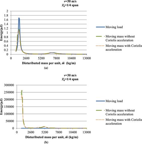 influence of distributed mass per unit length of the beam on harvested