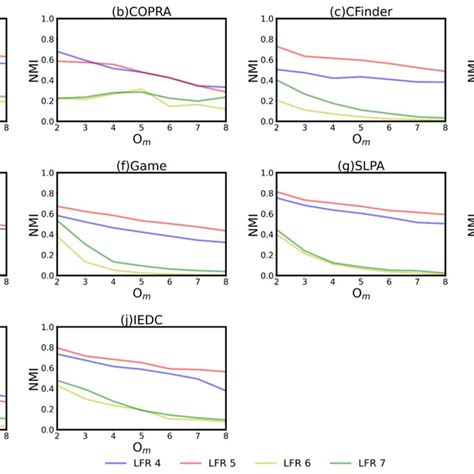 Sub Figure A J Represent The Nmi Of Different Algorithms In The Lfr 1