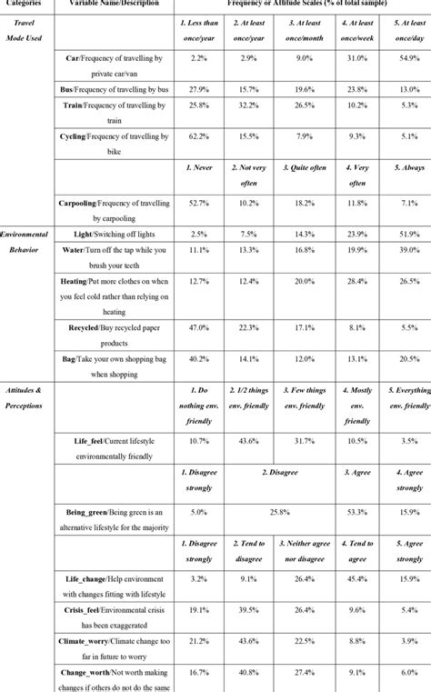 Distributions Of Behavioral And Attitudinal Variables Used N 792