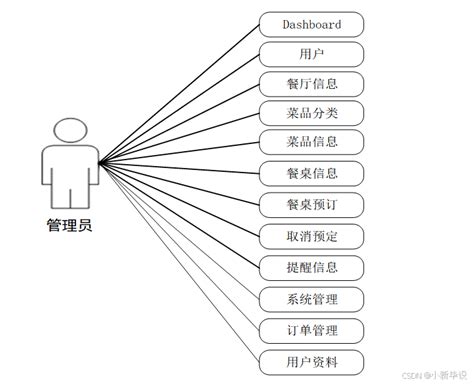 计算机毕业设计springboot餐厅预定系统 基于spring Boot框架的餐饮预订平台开发 Spring Boot技术驱动的餐厅预订管理