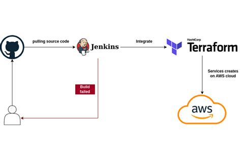 Configure Jenkins Shared Library For Terraform Run For Aws By