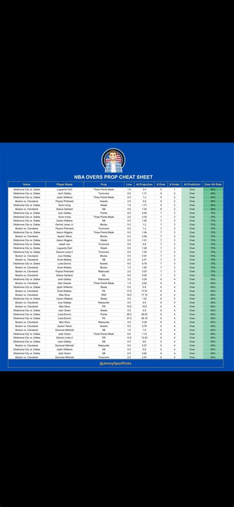 Nba Props Cheat Sheet For Todays Games Make Your Own Parlays Or