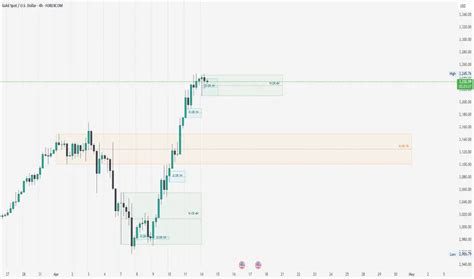 Opening Range — Indicator By Andxres — Tradingview