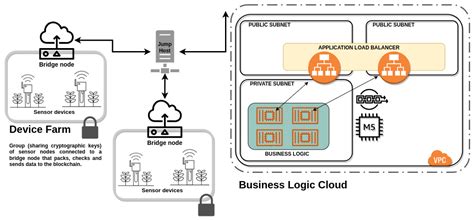 Homomorphic Asymmetric Encryption Applied To The Analysis Of Iot Communications