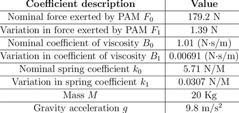 numerical values of system parameters download scientific diagram