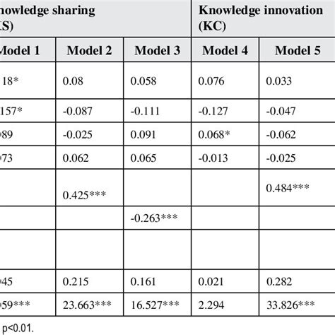 Multi Level Hierarchical Regression Analysis Download Scientific Diagram