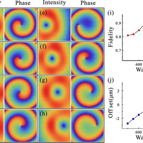 The Schematic Of Generating And Modulating Vortex Beam With A Multiple