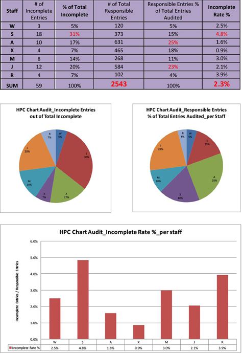 HPC Chart Completeness An Internal Audit Cytotherapy