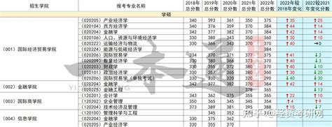 重磅贸大复试线涨跌榜 知乎