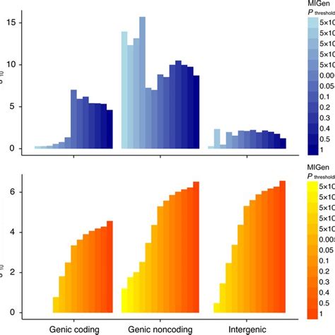 Significant Enrichment Of 45 MI CAD Associated SNPs In Specific Cell
