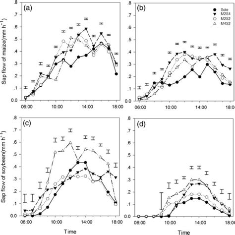 Pdf Influence Of Spatial Arrangement In Maize Soybean Intercropping