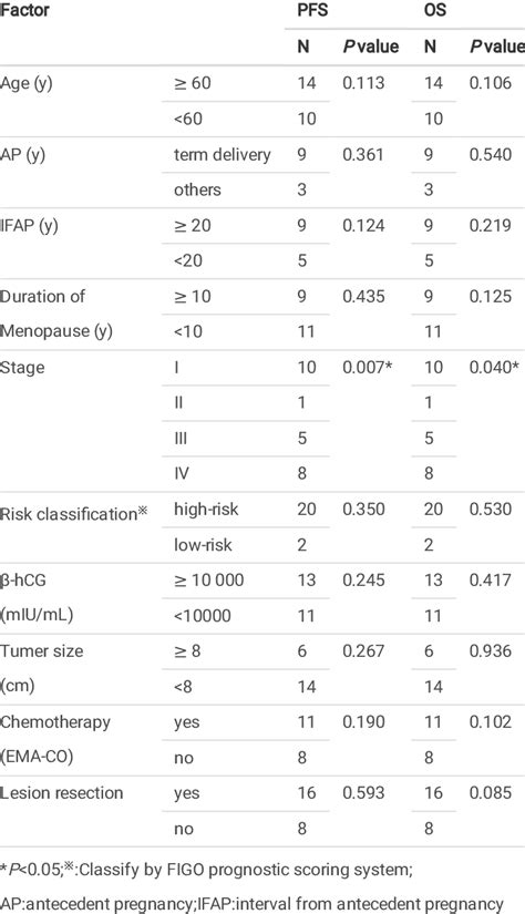 Univariate Analysis Of Progression Free Survival And Overall Survival