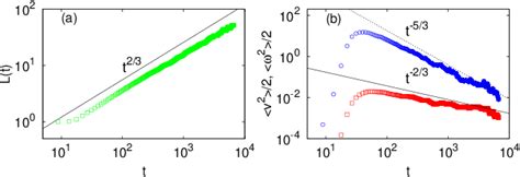 Figure 1 From Turbulence And Coarsening In Active And Passive Binary Mixtures Semantic Scholar
