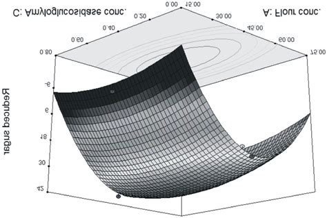 Response Surface 3d Plot Indicating The Demonstrated In Figure 2 The Download Scientific