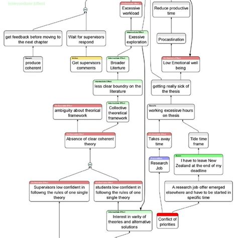 An Example Of A Goal Tree Download Scientific Diagram