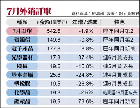 7月外銷訂單翻黑 年減19％ 自由財經