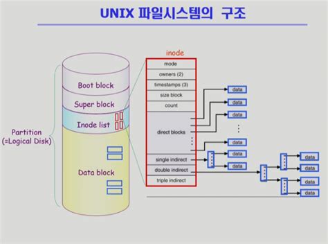 Allocation Of File Data In Disk