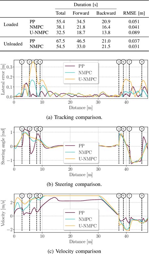 table i from real time nmpc for an automated valet parking with load