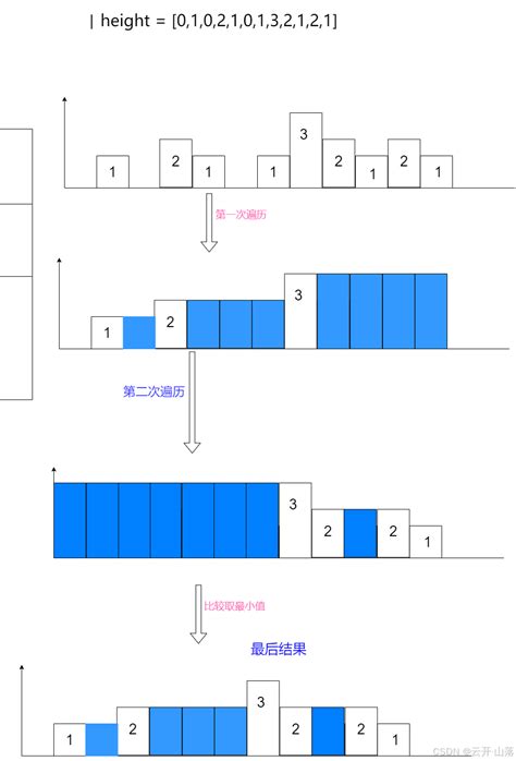 Leetcode 接雨水接雨水 两次遍历 Csdn博客 Leetcode 接雨水接雨水 两次遍历 Csdn博客