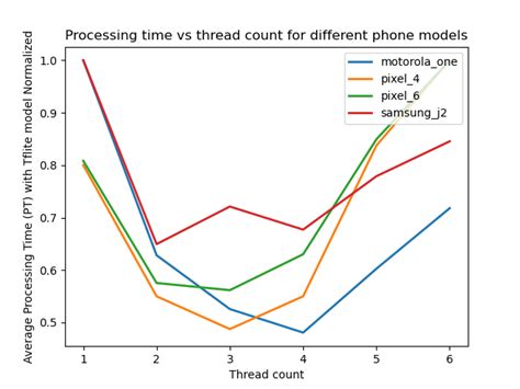 Tensorflow Lite Speed Comparison
