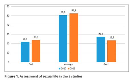 Body Weight And Assessment Of Sexual Life A Cross Sectional Study