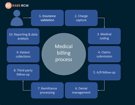 Medical Billing Processing Rabs Rcm