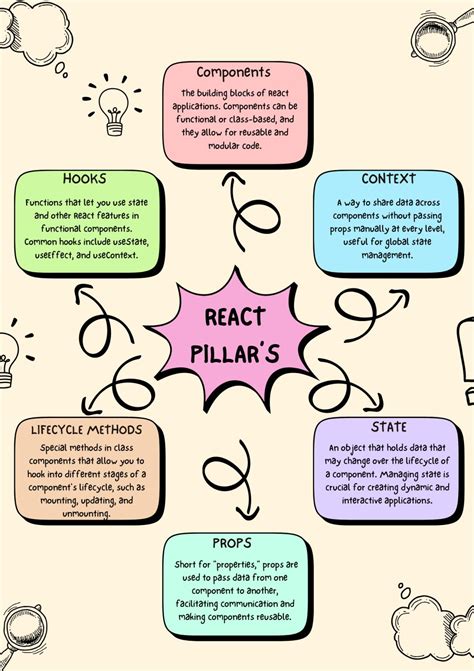 Prefer Coding Secret On Linkedin React Webdevelopment Programming Techtips