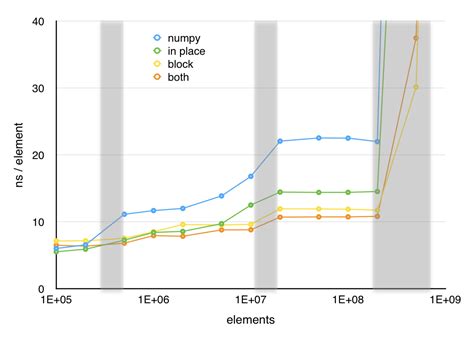 Numpy Micro Optimization And Numexpr Bitsofbits