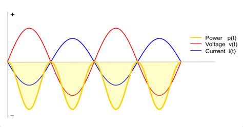 An Introduction To Ac Power — Openenergymonitor 001 Documentation