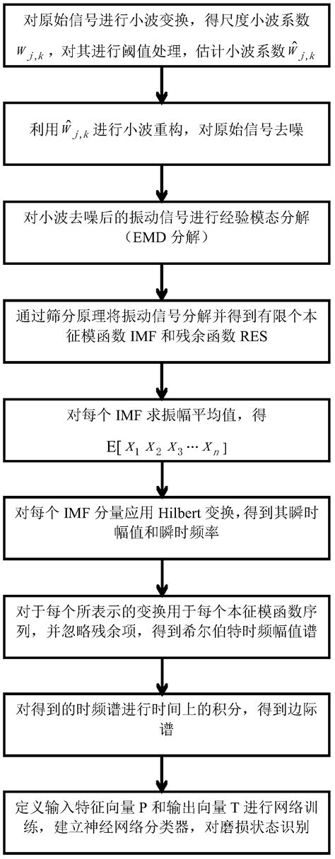 Tool Abrasion Monitoring Method Based On Wavelet Denoising And Hilbert Huang Transformation