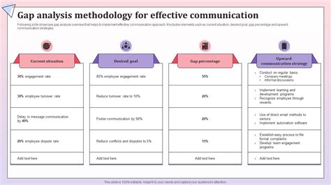 Top 10 Gap Analysis Methodology Powerpoint Presentation Templates In 2025