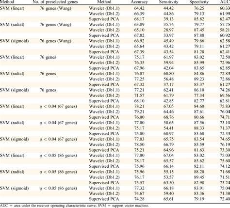 Results For Supervised Wavelet And Supervised Principal Component Download Table