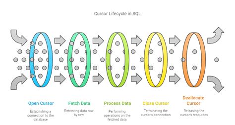 How To Use Cursor In Sql For Row By Row Processing