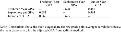 Courses Difficulty Index By Departments Download Table