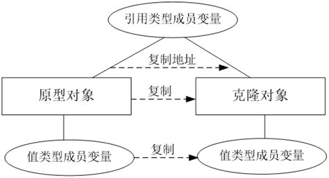设计模式详解：原型模式prototype Sample是什么 Csdn博客