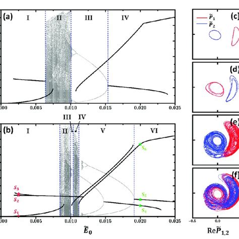 Ab Bifurcation Diagrams Based On Download Scientific Diagram