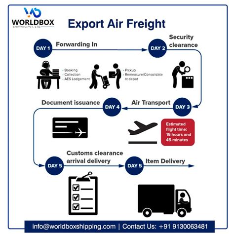 International Airfreight Export Import Flowcharts