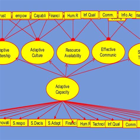 Path Diagram Of Adaptive Capacity Formative Reflective Type Download