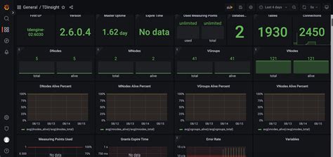 使用 Td20 Rest Connector（nodejs Sdk），每秒请求量约 6 8k Tps，承载服务为 Taosadapter